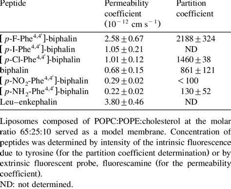 Permeability And Partition Coefficients Download Table