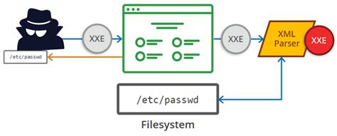 Owasp Xml External Entiy Xxe Attack ~ The Cybersploit