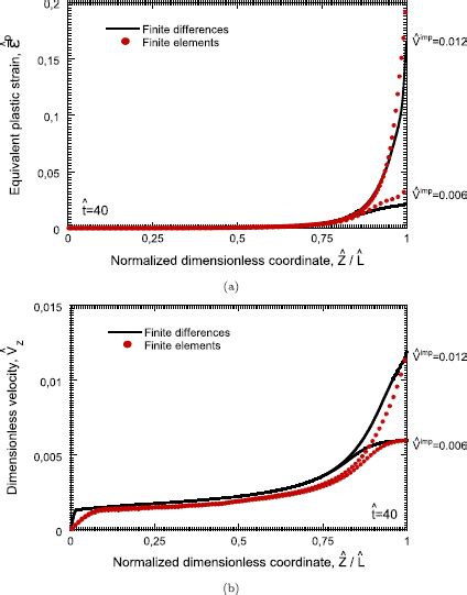 comparison between finite difference and finite element results