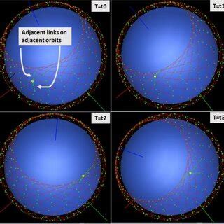 Adjacent Links For Satellites On Adjacent Orbit At Four Incremental