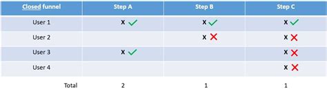 Open Funnel Vs Closed Funnel In Google Analytics 4 Analytics Mania