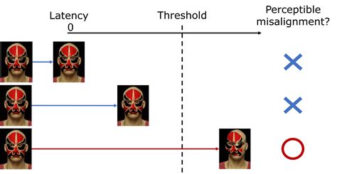 Studying User Perceptible Misalignment In Simulated Dynamic Facial Projection Mapping Watanabe