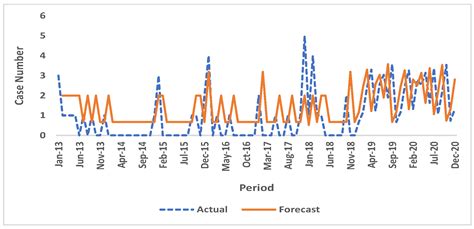Engineering Proceedings Free Full Text Forecasting The Case Number