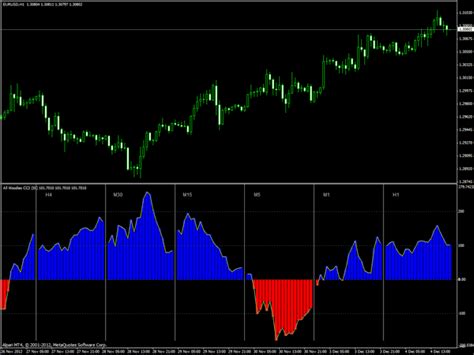All Woodies Cci Mt4 Indicators Mq4 And Ex4 Best Metatrader