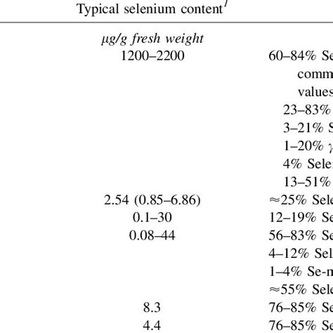 Metabolic Pathway Of Dietary Selenium In Humans Se Selenium Semet