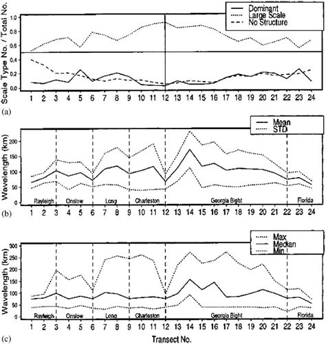 Results From The Across Shelf Semi Variogram Analysis Presented As A