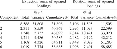 Explained Total Variance After Rotation Download Scientific Diagram