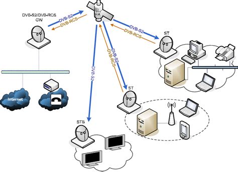 the overall architecture of the envisioned imosan dvb s2 dvb rcs