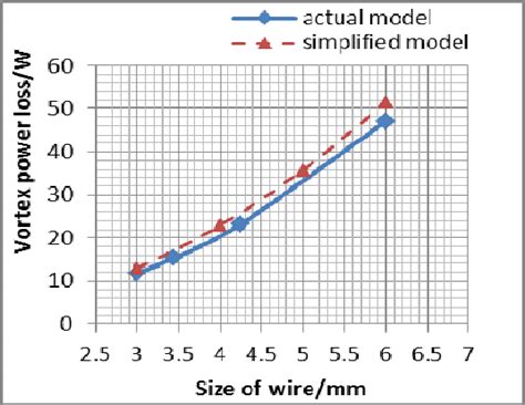 Results Calculated In The Simplified Model And Actual Model Download Scientific Diagram