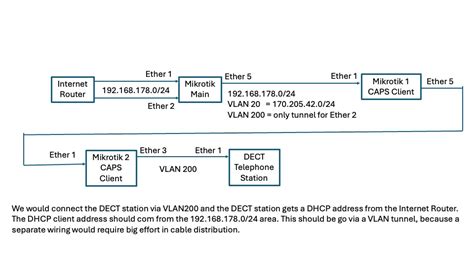Vlan Issue Beginner Basics Mikrotik Community Forum