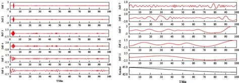Intrinsic Mode Functions Imf Obtained By Empirical Mode Decomposition