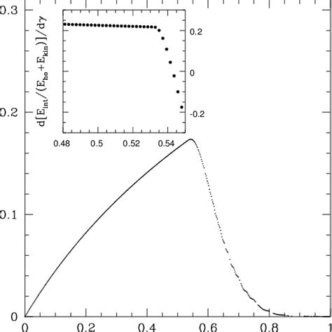 The Ratio Of The Interaction Energy E Int To The Sum E Ho E Kin Of