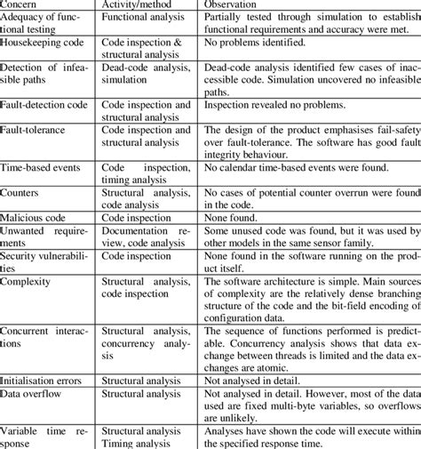 Summary Of Vulnerability Analysis Download Table
