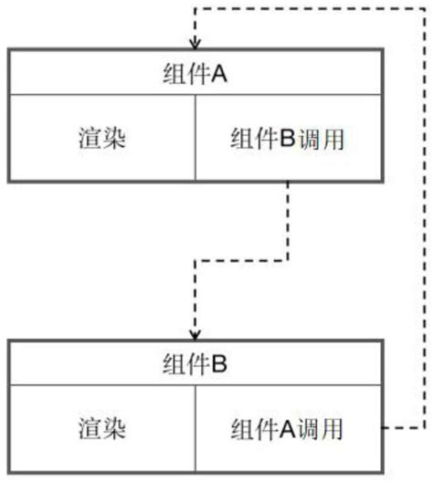 一种组件相互嵌套调用和渲染的方法 爱企查