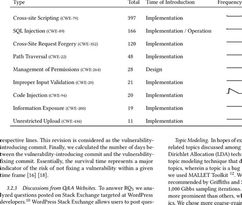 Common Vulnerability Types With Their Frequency Time Of Introduction