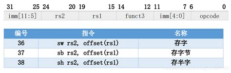 基于risc V架构的45条指令单周期cpu设计——第1章基于risc V架构 单周期cpu Csdn博客