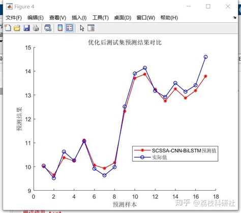 基于融合正余弦和柯西变异的麻雀优化算法（scssa） Cnn Bilstm（双向长短期记忆网络）的时间序列预测模型（matlab代码实现） 知乎