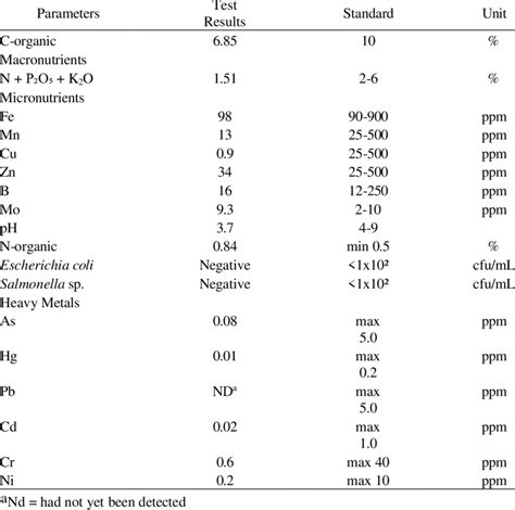 Liquid Organic Fertilizer Quality Parameters Of Biostimulant Formula