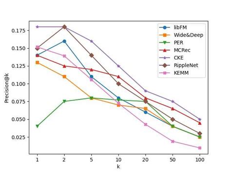 evaluation metrics plots for ml 1m download scientific diagram