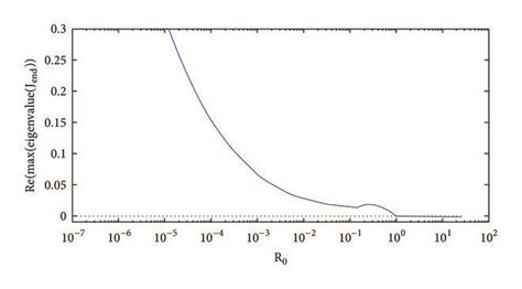 Maximum Real Part Of The Eigenvalues Versus The Reproduction Number Download Scientific Diagram