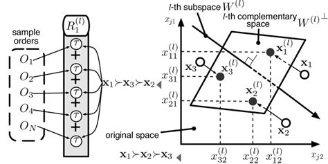An Outline Of Rank Correlation Dimension Reduction Method Download