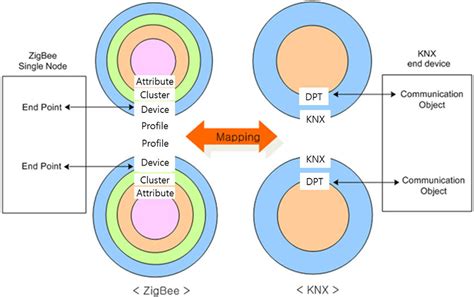 Comparison Of Knx Dpt And Zigbee Profile Download Scientific Diagram