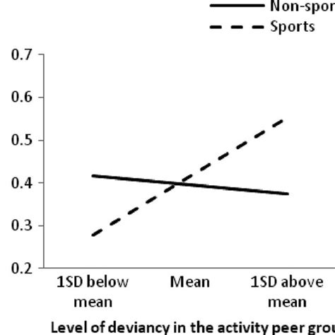 Moderating Effect Of Activity Type On The Association Between Level Of