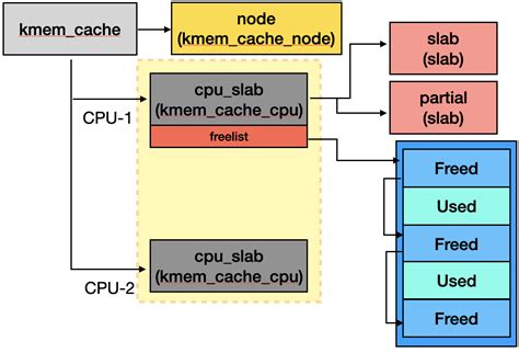 Linux Kernel Memory Allocation Blog