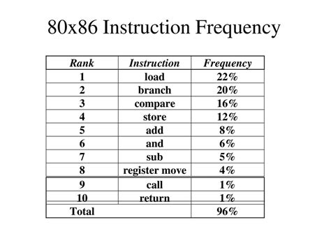 advanced computer architecture 5md00 5z032 instruction set design