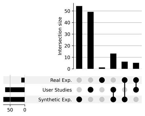 Upset Plot Presenting The Distribution Of Different Methods Of