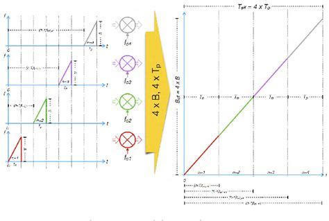 figure 1 from phase coded stepped frequency linear frequency modulated