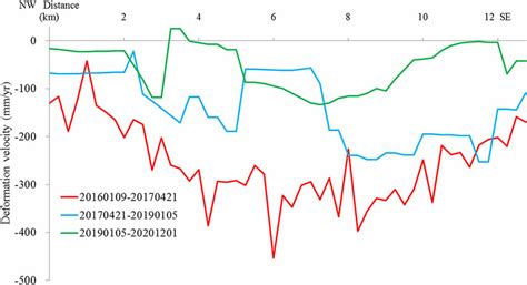 Insar Derived Time Series Subsidence Along Cross Section M N See Download Scientific Diagram