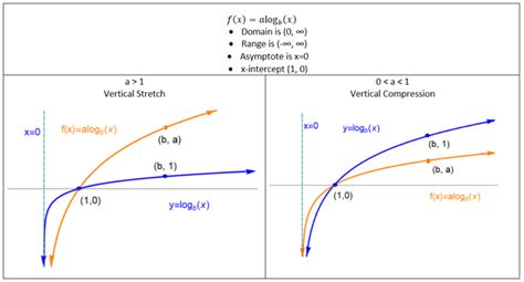 2 6 Graphs Of Logarithmic Functions Precalculus