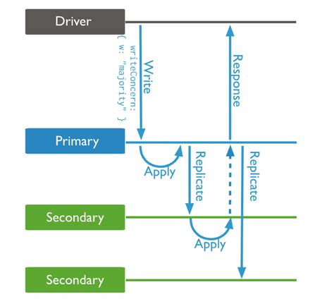 Mongodb副本集读写配置详解 专注着的博客