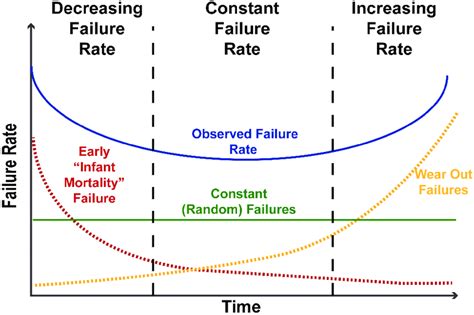 3 Bathtub Curve Used In Reliability Engineering Arnold Vogt 2016 Download Scientific Diagram