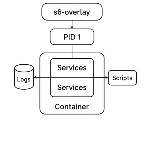 how to run multiple services in docker using s6 overlay wazuh logging