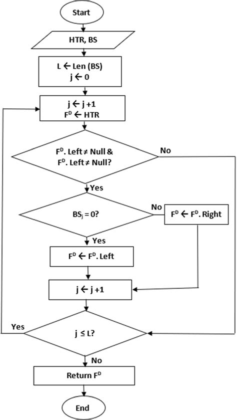 huffman decompression flowchart download scientific diagram