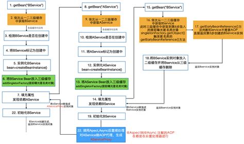 Spring Bean 循环依赖 Spring 中文网