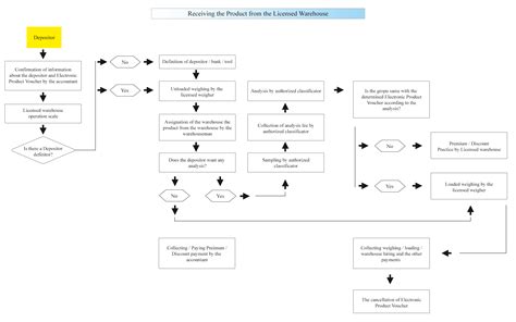 Warehouse Flowchart Hr Flow Chart Pinterest Chart Flow Chart Images