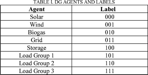 Figure 1 From Design Of Arduino Based Communication Agent For Rural Indian Microgrids Semantic