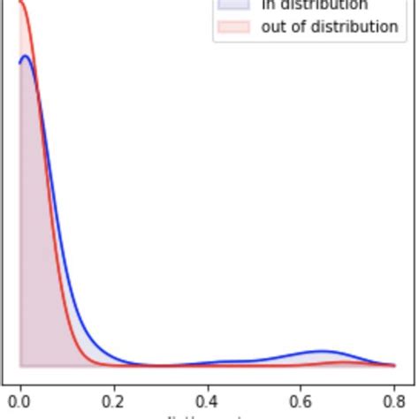 Predictive Entropy Of The Model For In And Out Of Distribution Inputs