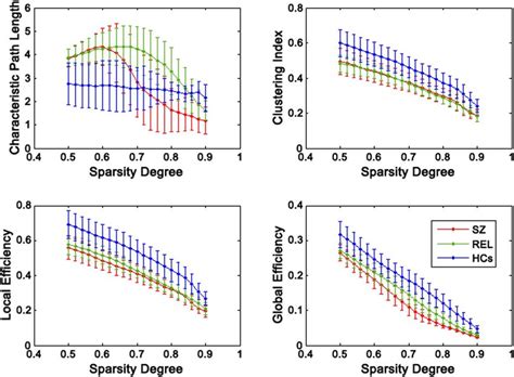 global network properties as function of sparsity degree the