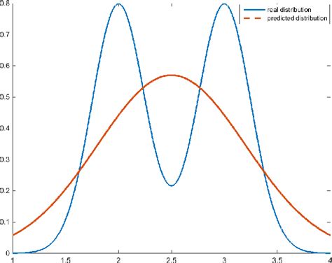 Figure 1 From Deep Adversarial Learning For Multi Modality Missing Data Completion Semantic