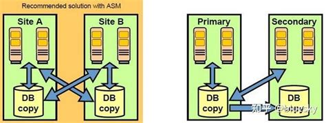 Oracle高可用 知乎