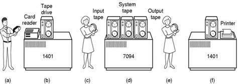 Sistem Oprasi Teknologi Batch System Fms Fortran Monitor System Dan