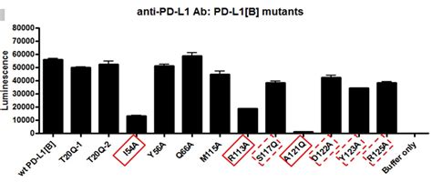 Mutant Pd L1 Proteins For Antibody Epitope Mapping Tebubio