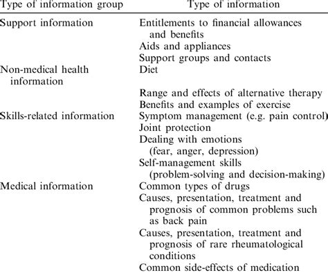Groupings Used For Type Of Information In Logistic Regression Models