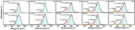 Deconvoluted Carbon Peaks Detected By Xps For The Various Microplastics