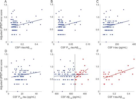 robust fit linear regression models of upsit error score vs csf