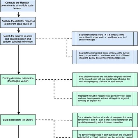 Detailed Flow Of The Gpu Implementation Of The Kaze Algorithm Shown To